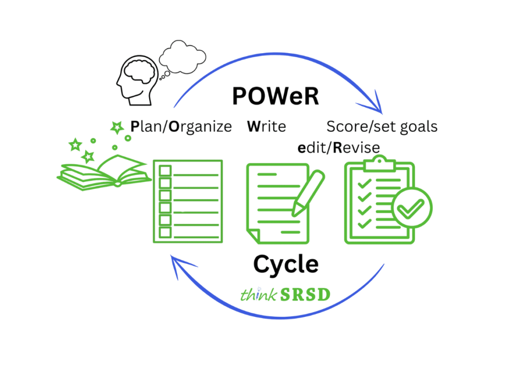 what-is-srsd/ - think SRSD (self-regulated strategy development)