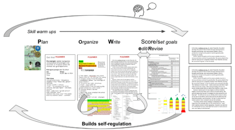 SRSD’s Six Stages & POWeR Cycle - think SRSD (self-regulated strategy ...