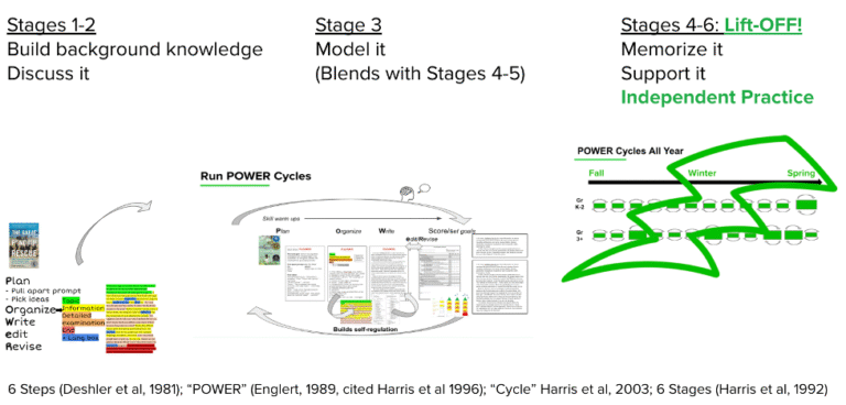 SRSD’s Six Stages & POWeR Cycle - think SRSD (self-regulated strategy ...